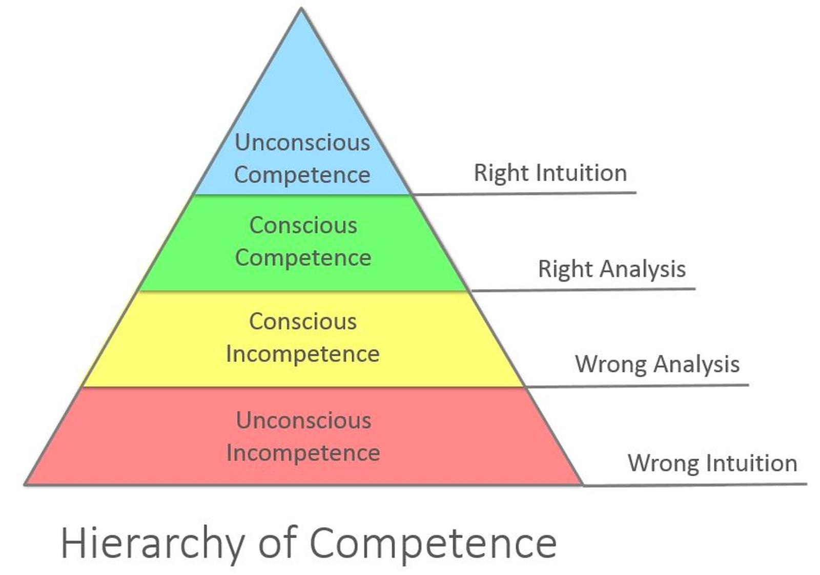 IMA Blog - Independent Music Academy - Four Stages Of Competence (and ...